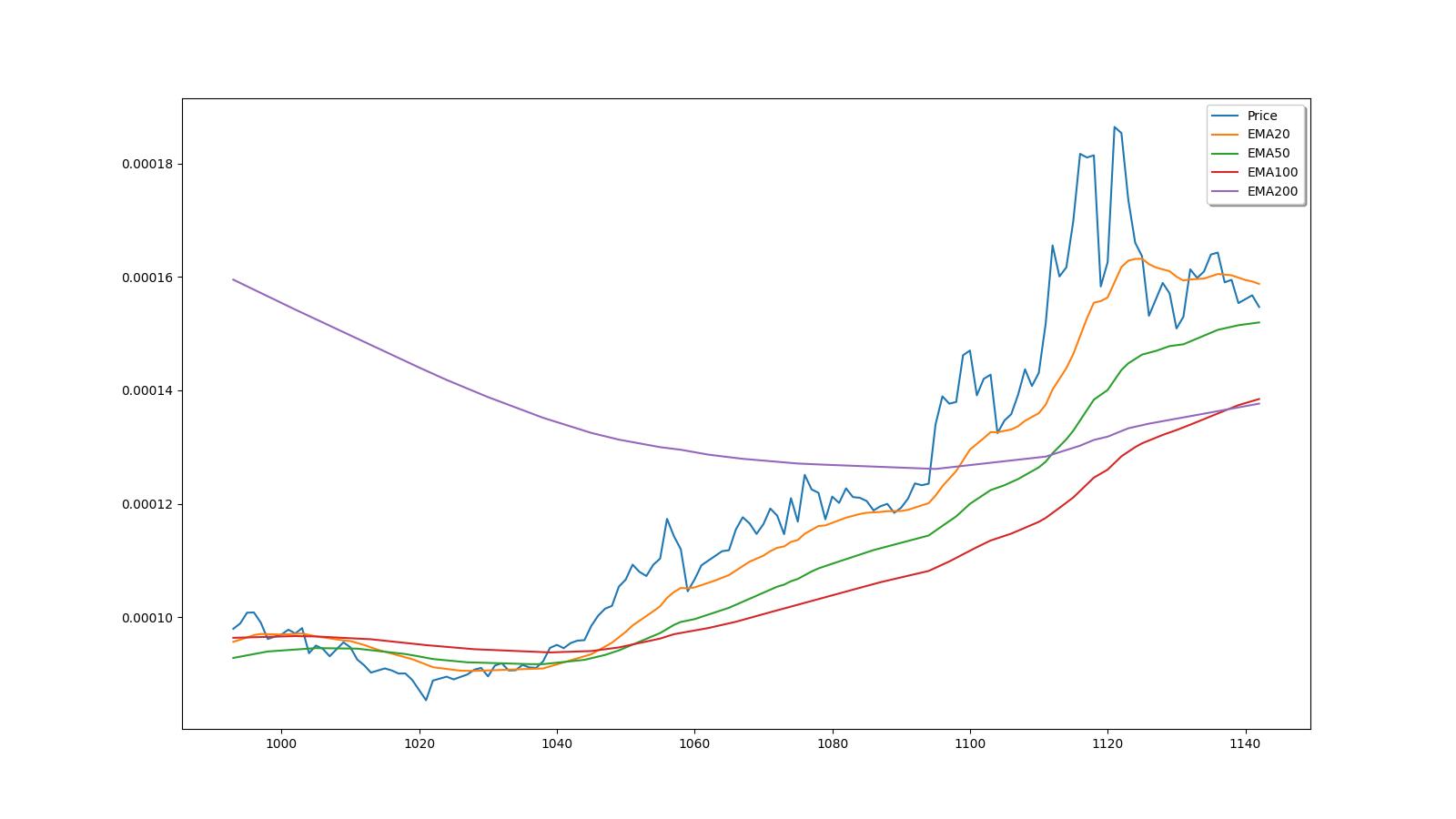 MAGA coin Exponential Moving Averages