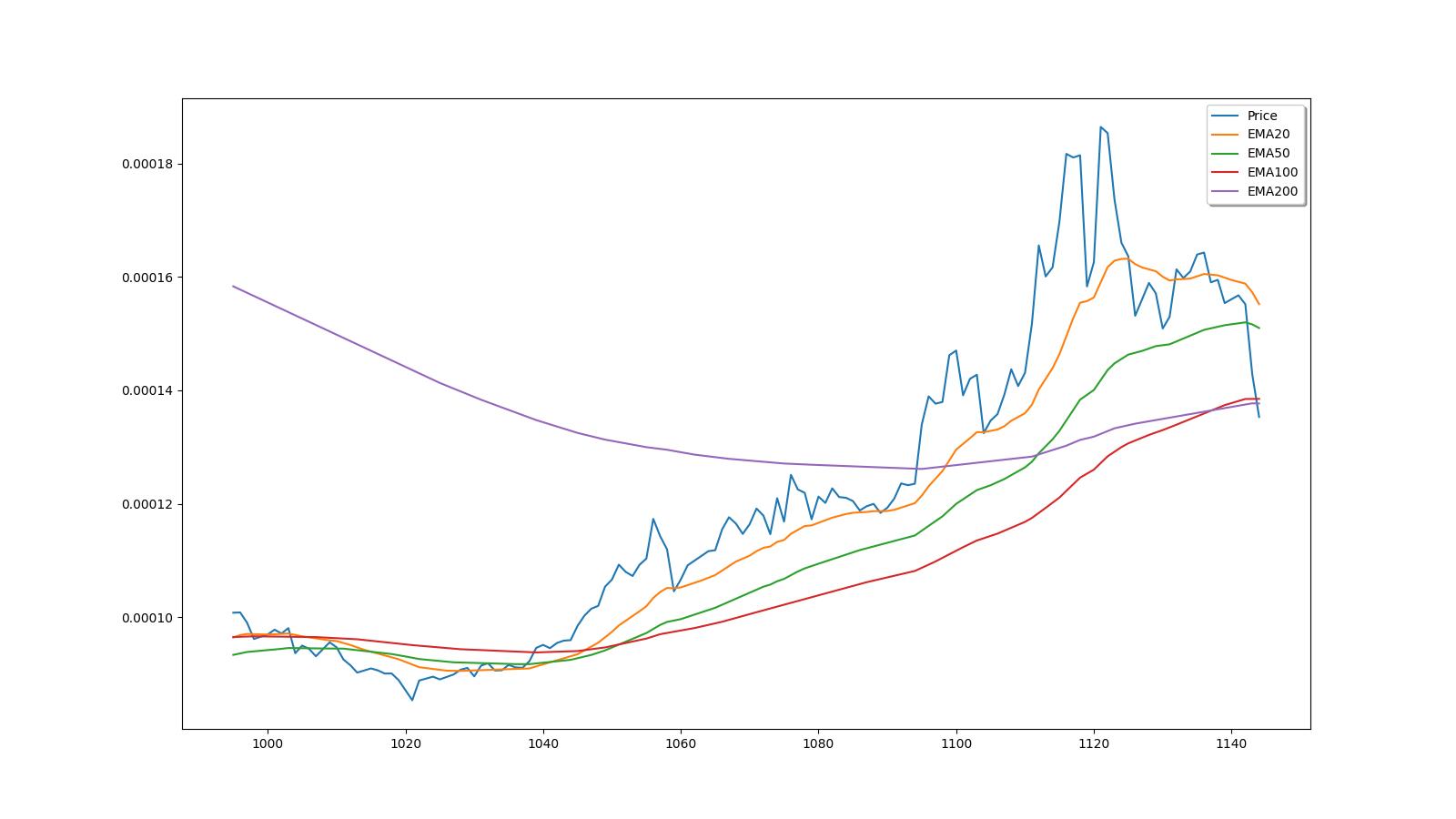 MAGA coin Exponential Moving Averages