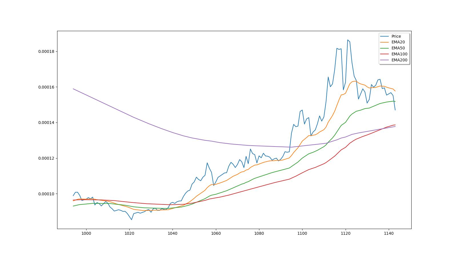 MAGA coin Exponential Moving Averages