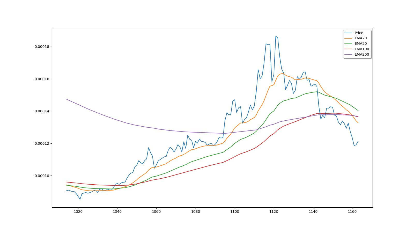 MAGA coin Exponential Moving Averages