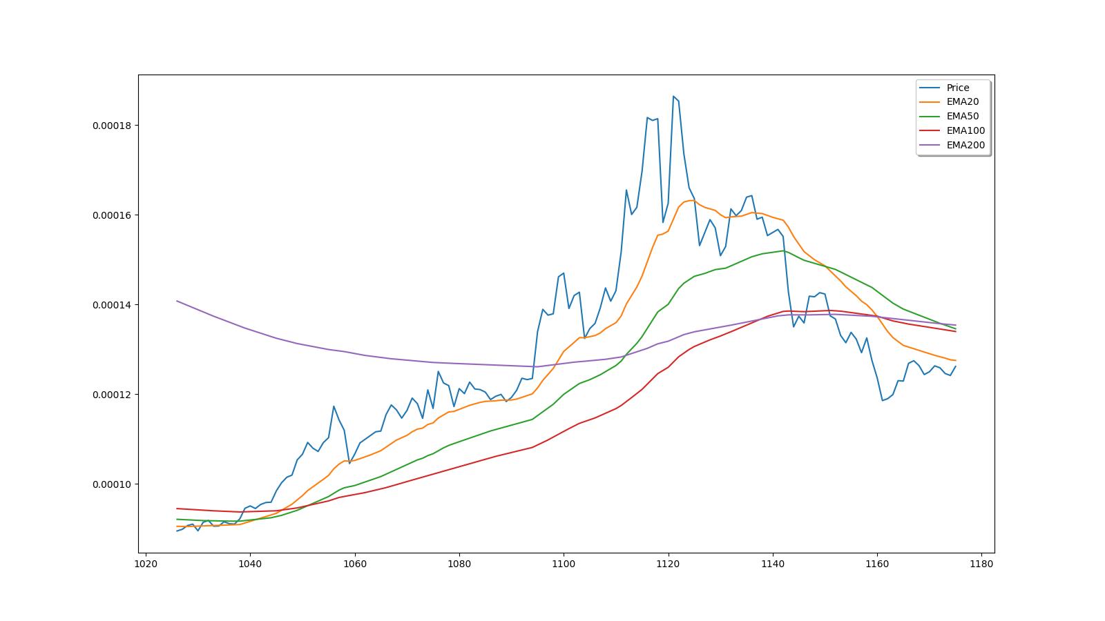 MAGA coin Exponential Moving Averages