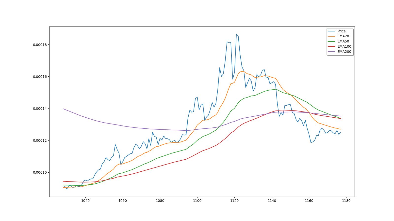 MAGA coin Exponential Moving Averages