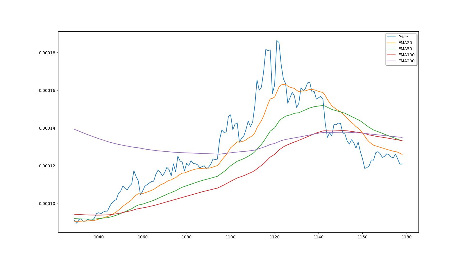 MAGA coin Exponential Moving Averages