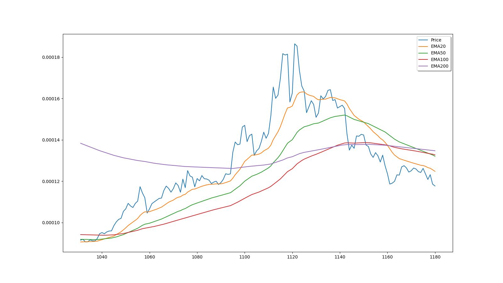 MAGA coin Exponential Moving Averages
