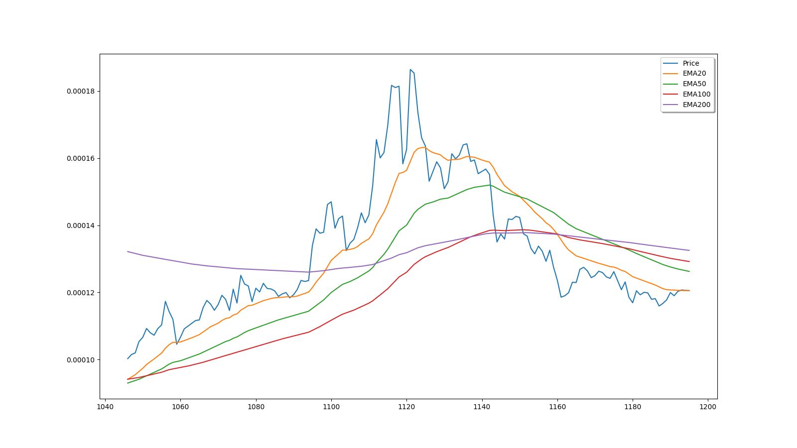 MAGA coin Exponential Moving Averages