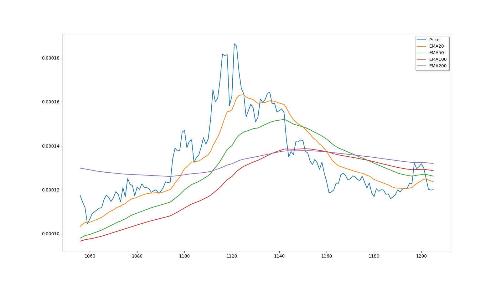 MAGA coin Exponential Moving Averages