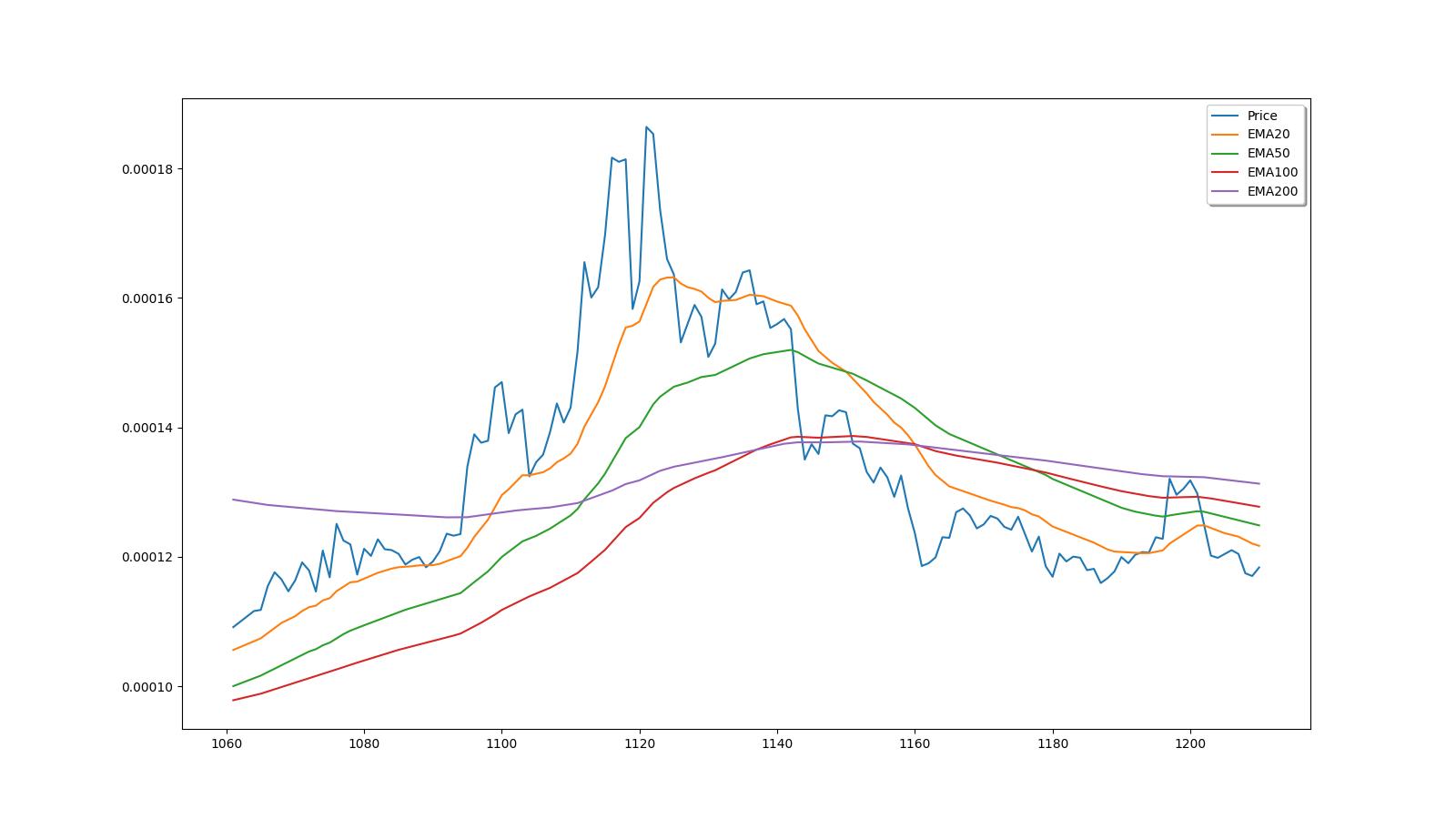 MAGA coin Exponential Moving Averages
