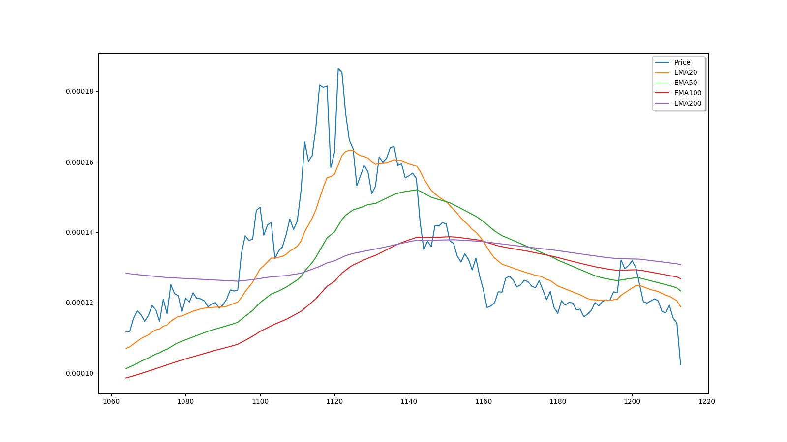 MAGA coin Exponential Moving Averages