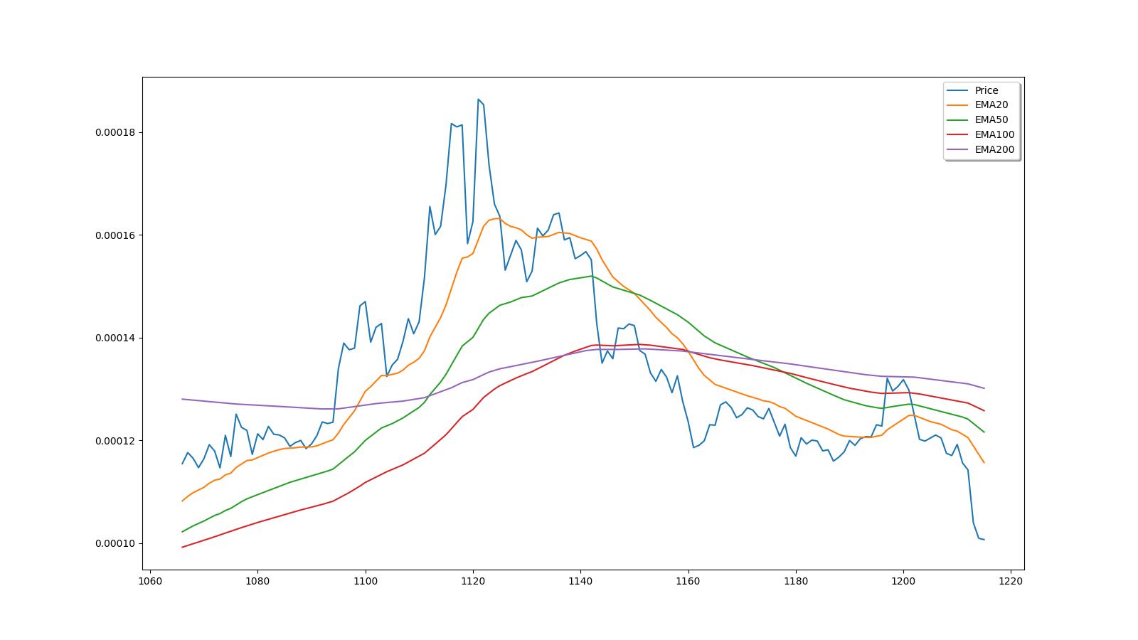 MAGA coin Exponential Moving Averages