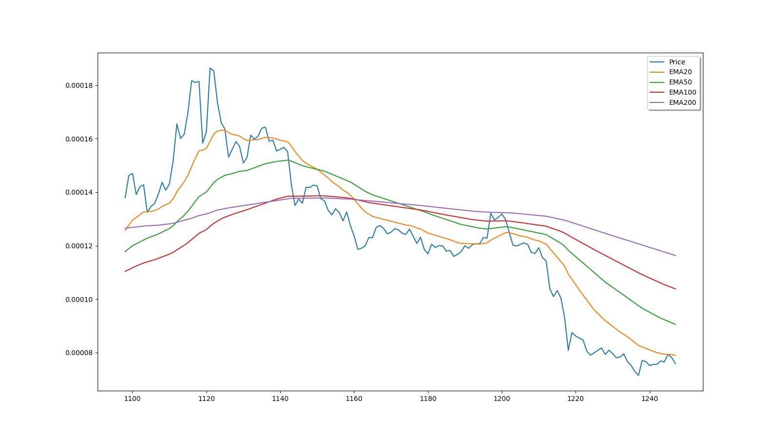 MAGA coin Exponential Moving Averages