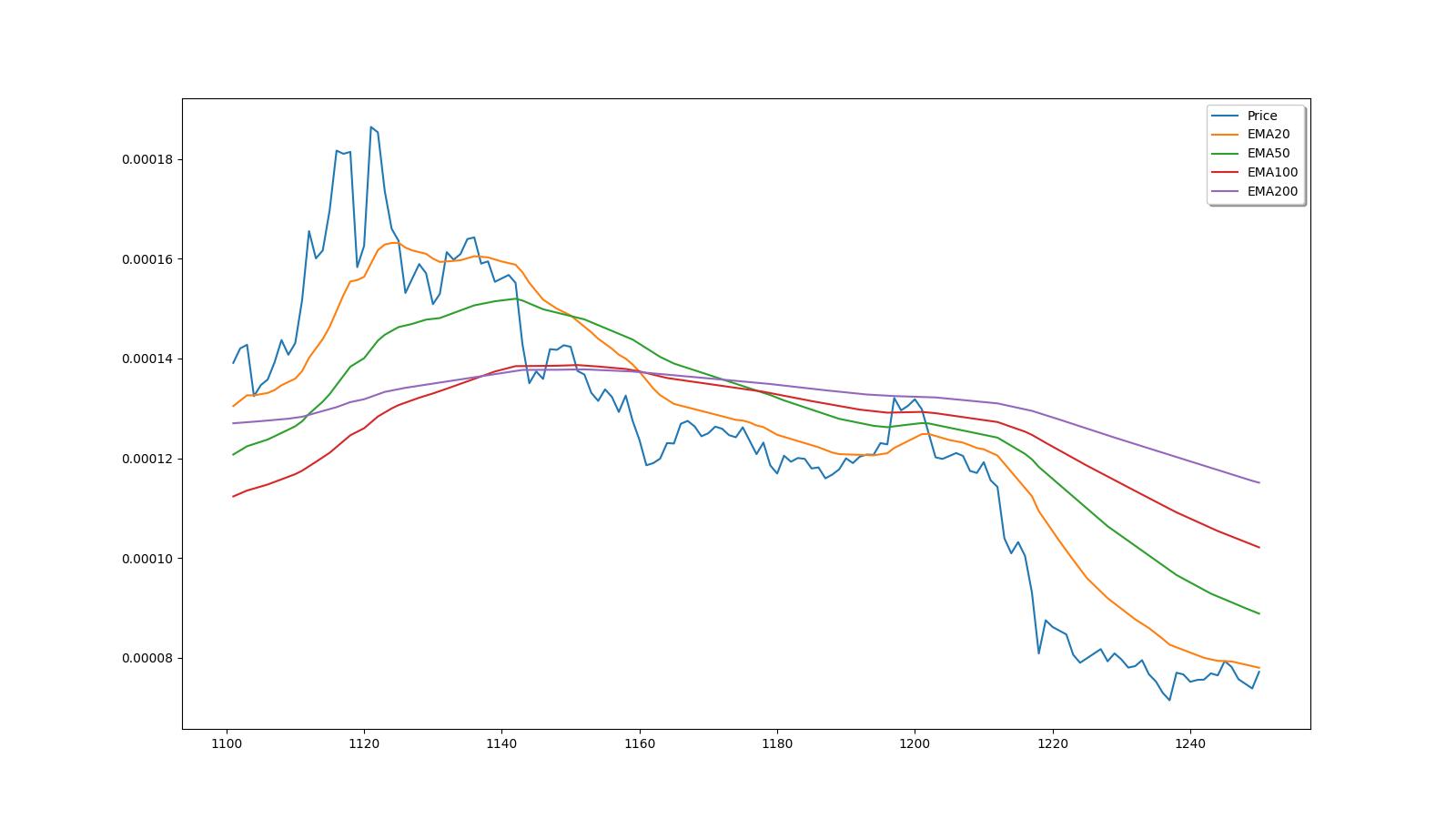 MAGA coin Exponential Moving Averages