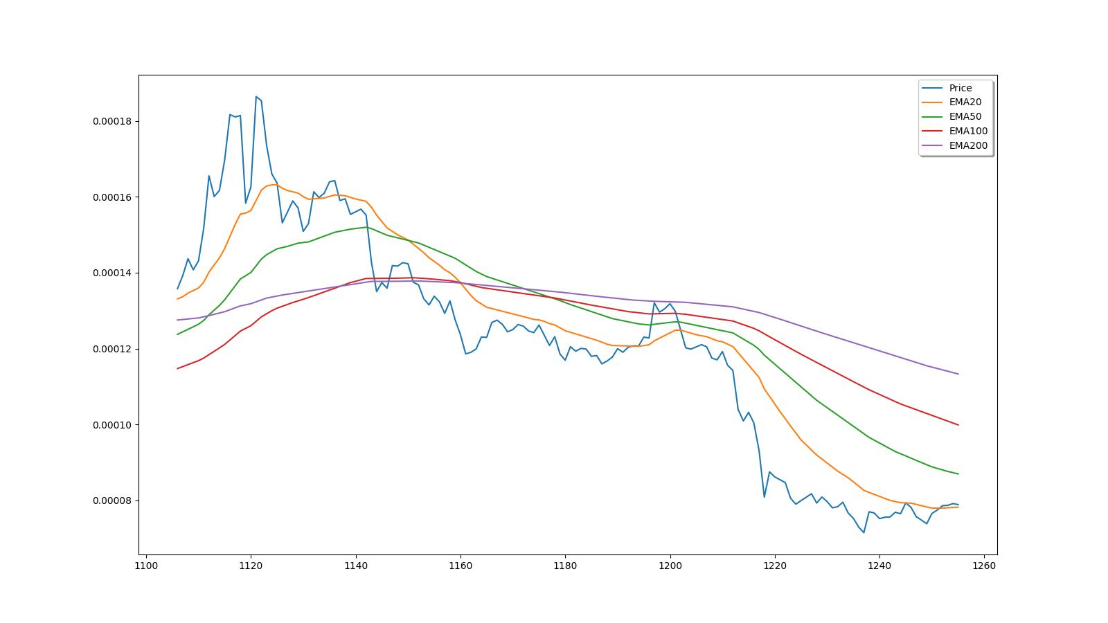 MAGA coin Exponential Moving Averages