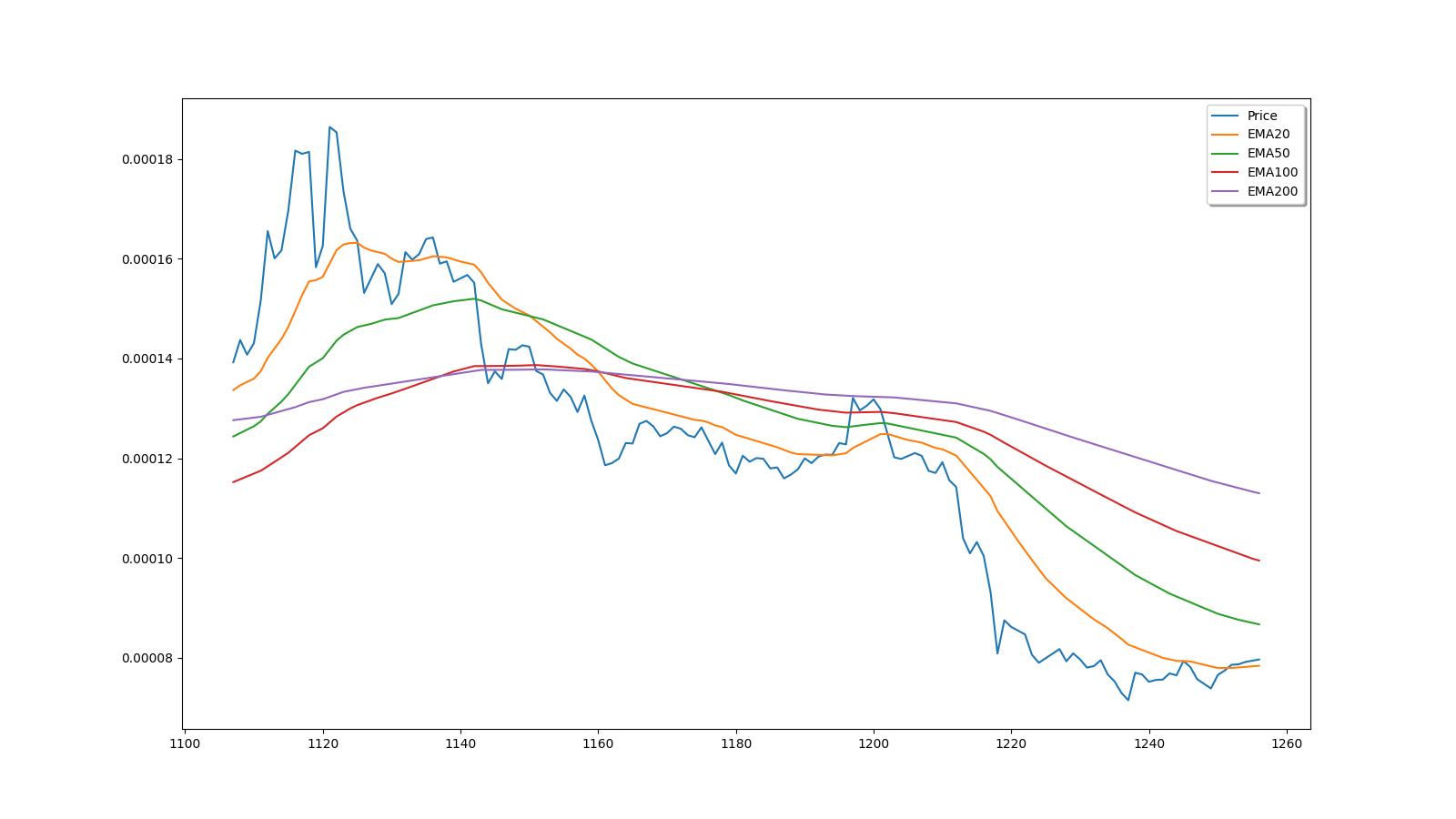 MAGA coin Exponential Moving Averages