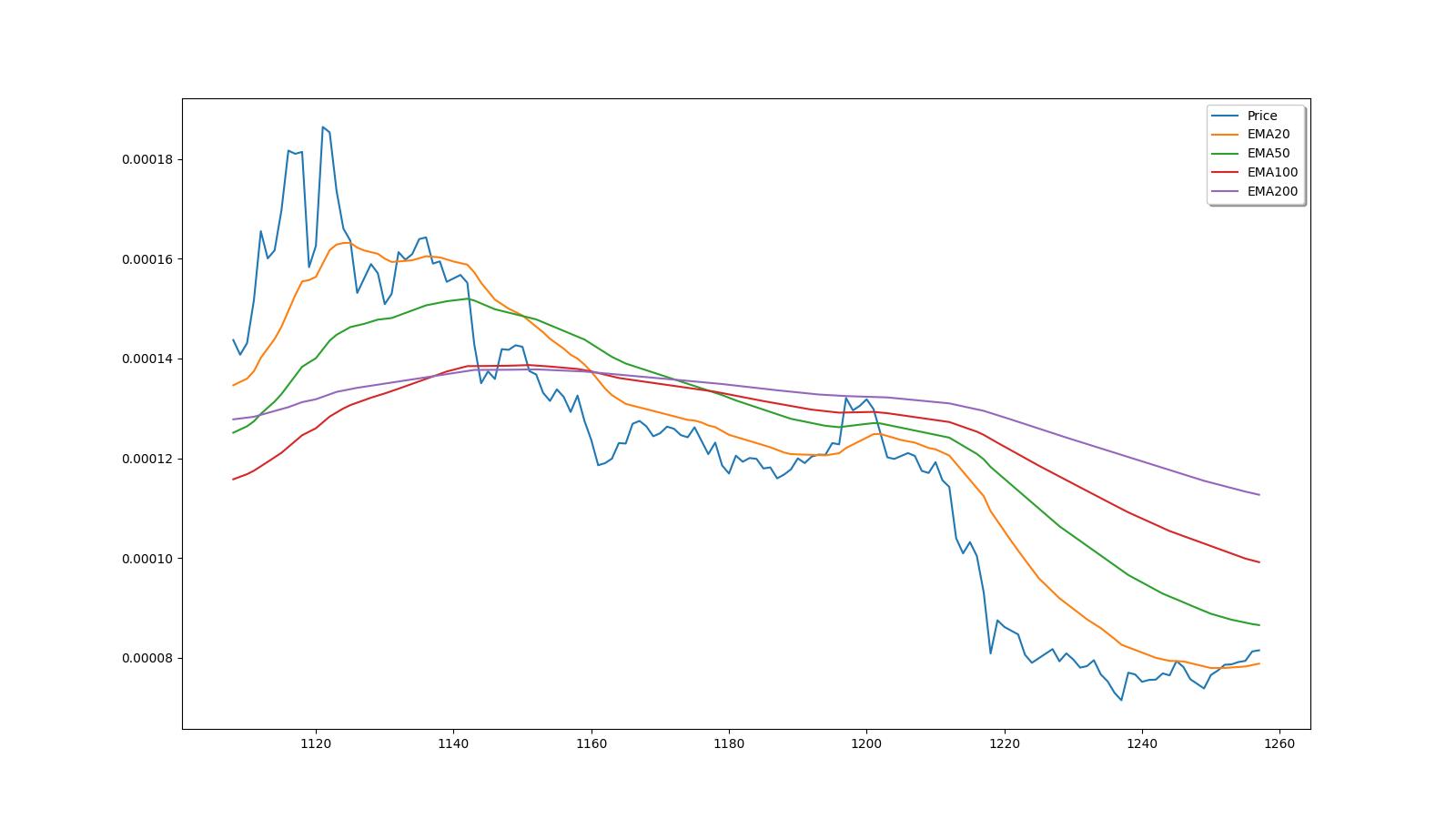 MAGA coin Exponential Moving Averages