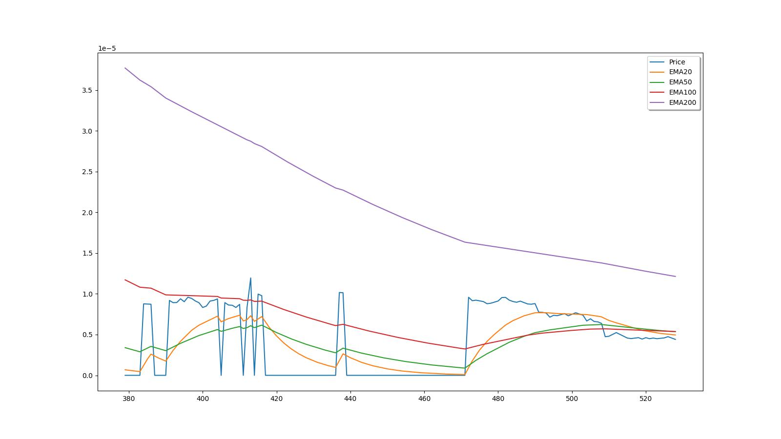 MAGA (maga-hat.vip) Exponential Moving Averages