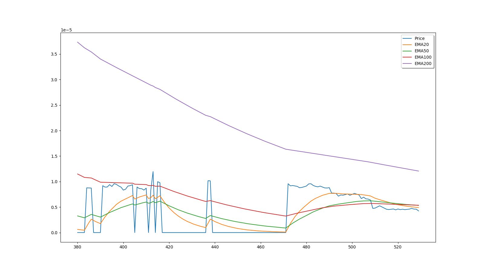 MAGA (maga-hat.vip) Exponential Moving Averages
