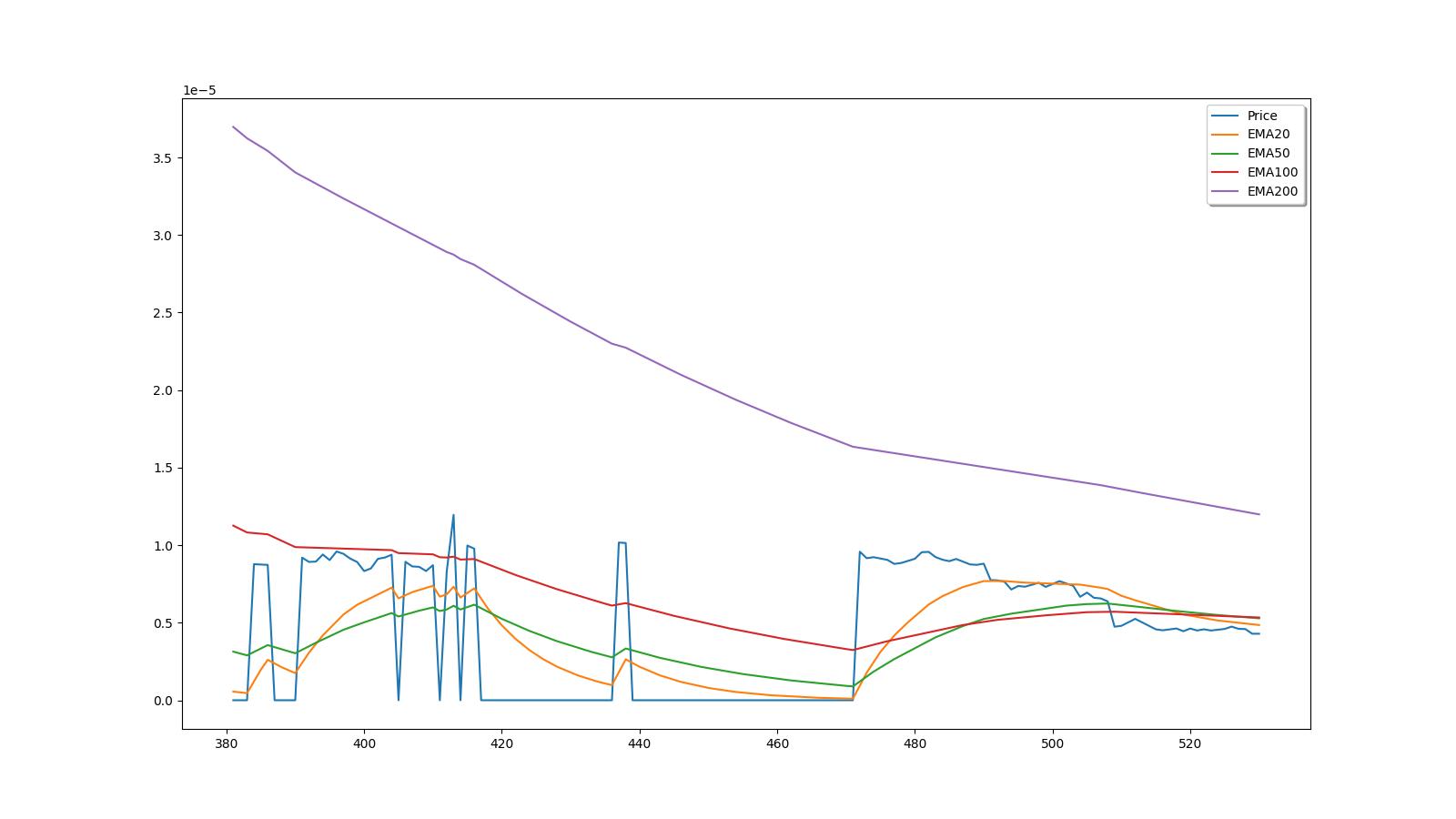 MAGA (maga-hat.vip) Exponential Moving Averages