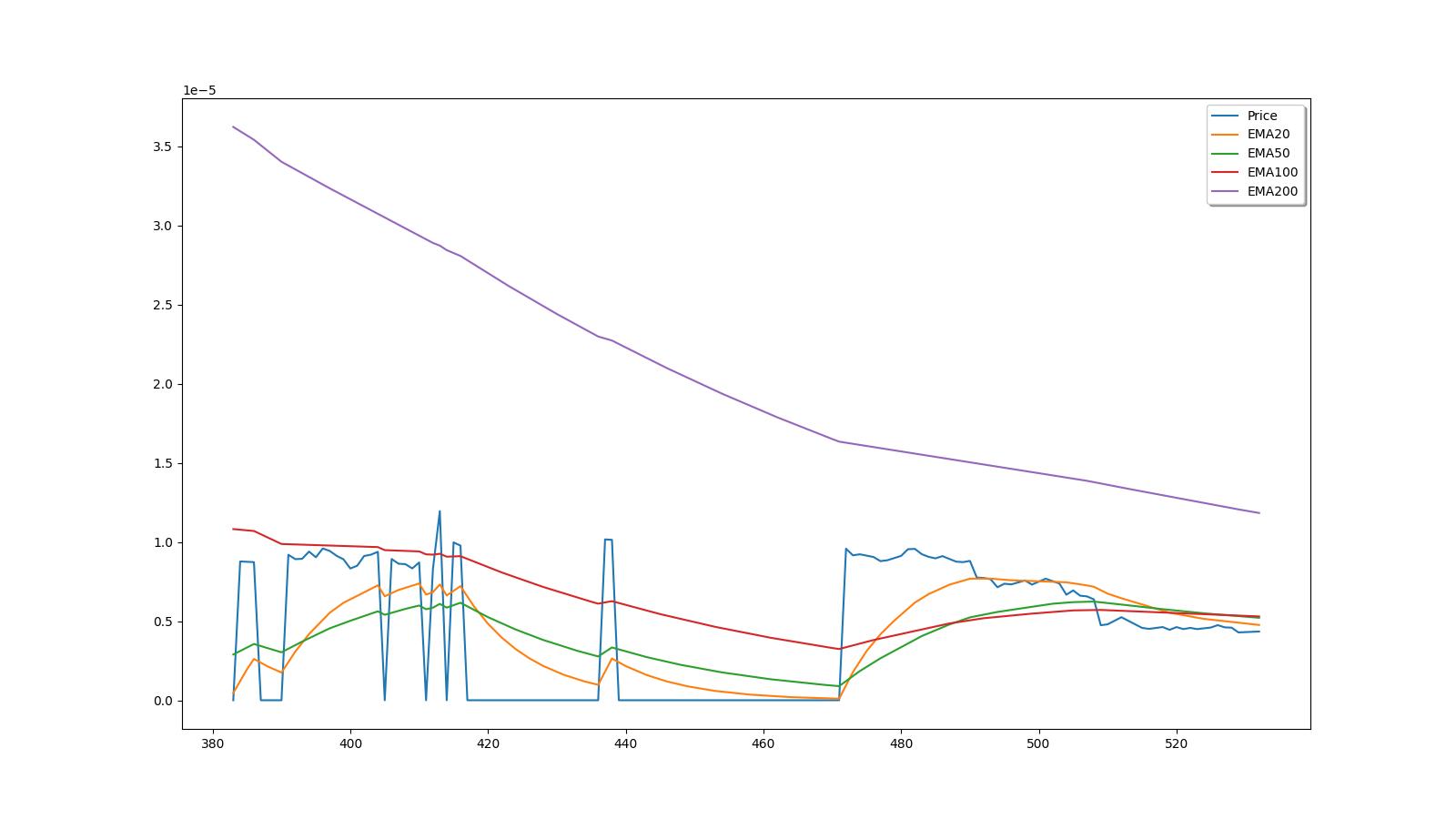 MAGA (maga-hat.vip) Exponential Moving Averages
