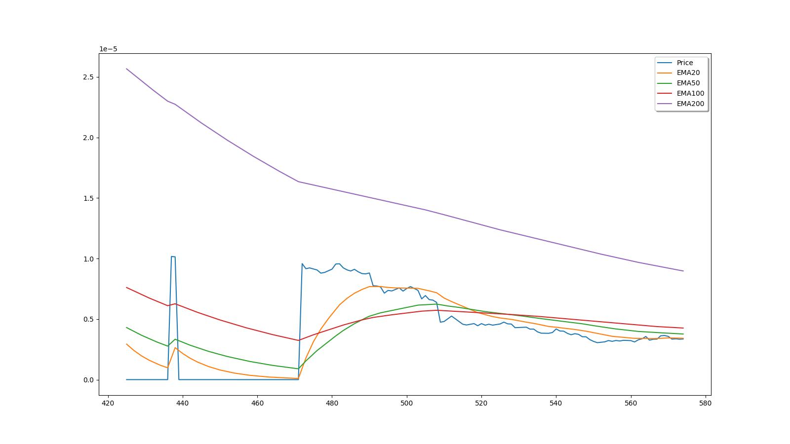 MAGA (maga-hat.vip) Exponential Moving Averages