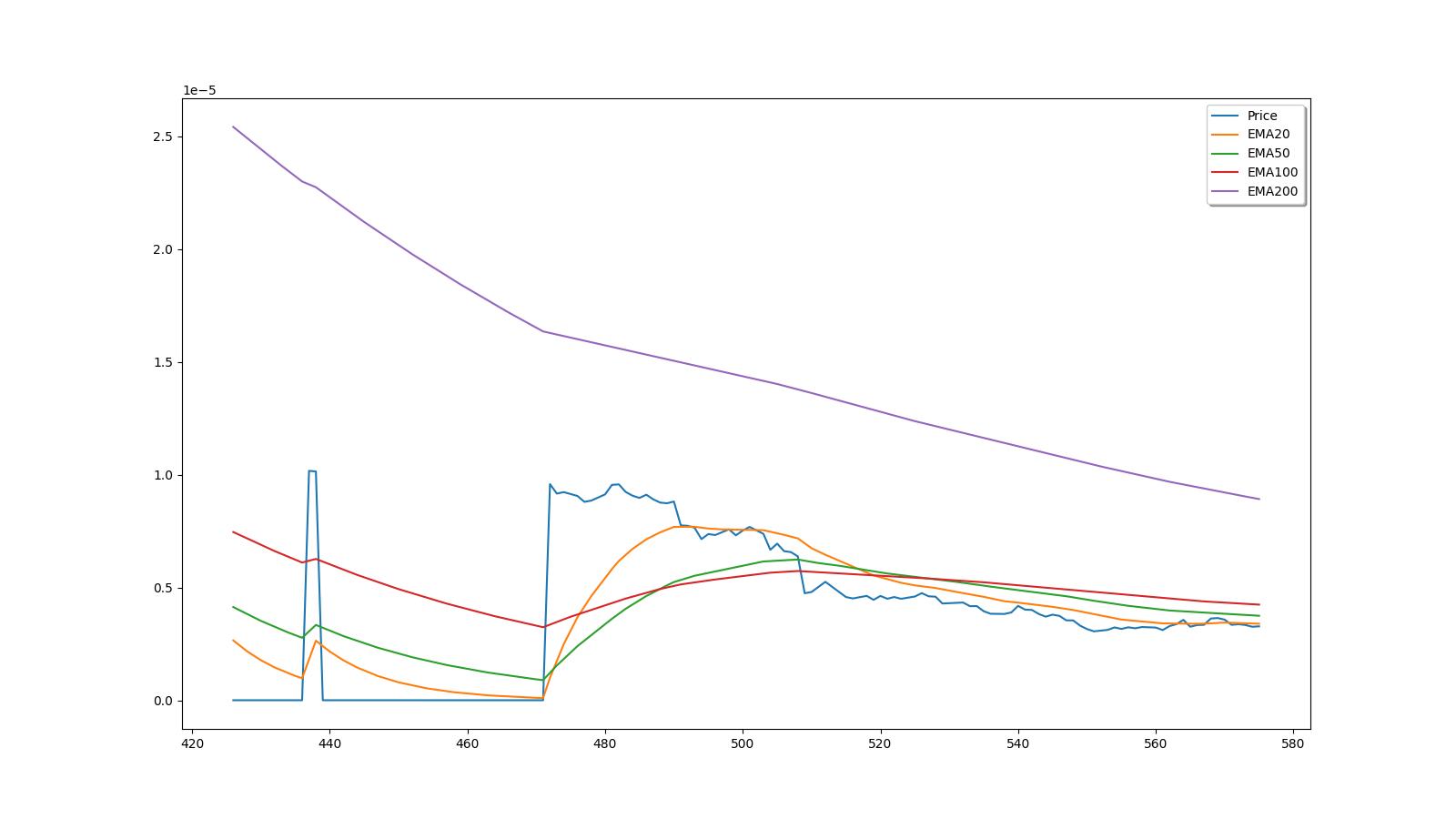MAGA (maga-hat.vip) Exponential Moving Averages