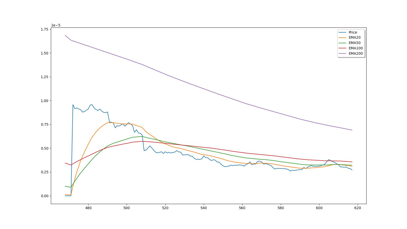 MAGA (maga-hat.vip) Exponential Moving Averages