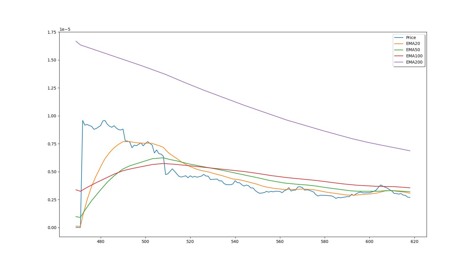 MAGA (maga-hat.vip) Exponential Moving Averages
