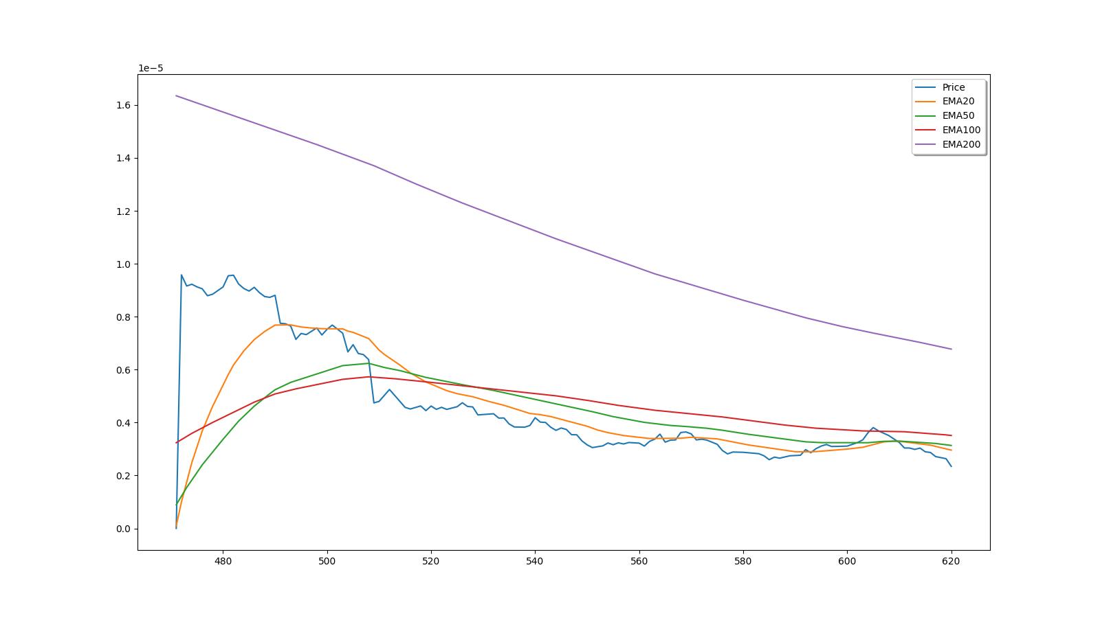 MAGA (maga-hat.vip) Exponential Moving Averages