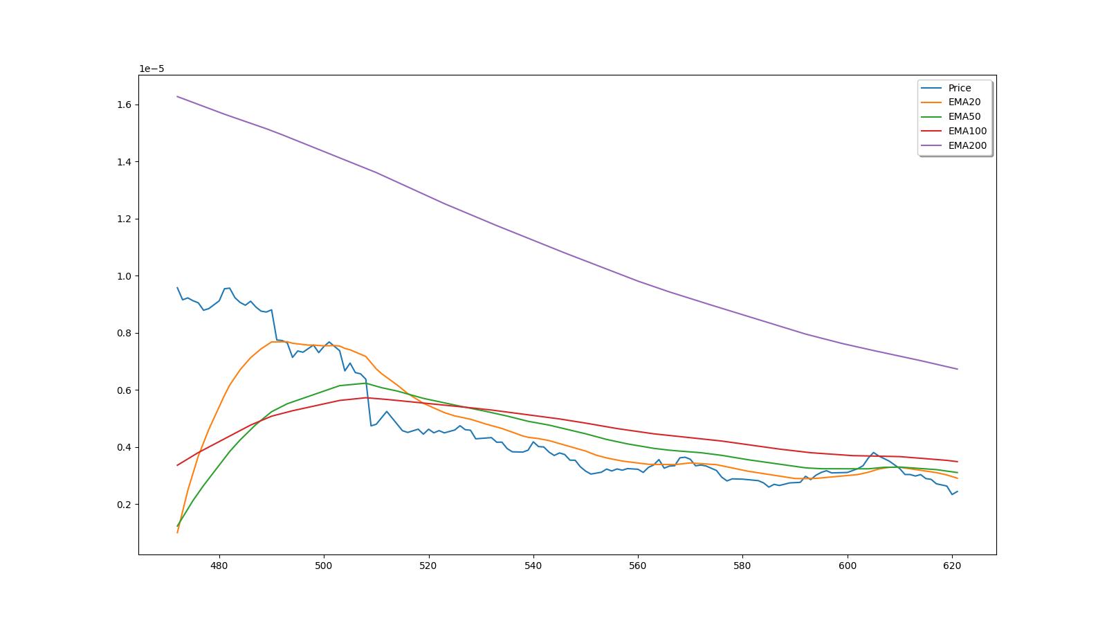 MAGA (maga-hat.vip) Exponential Moving Averages