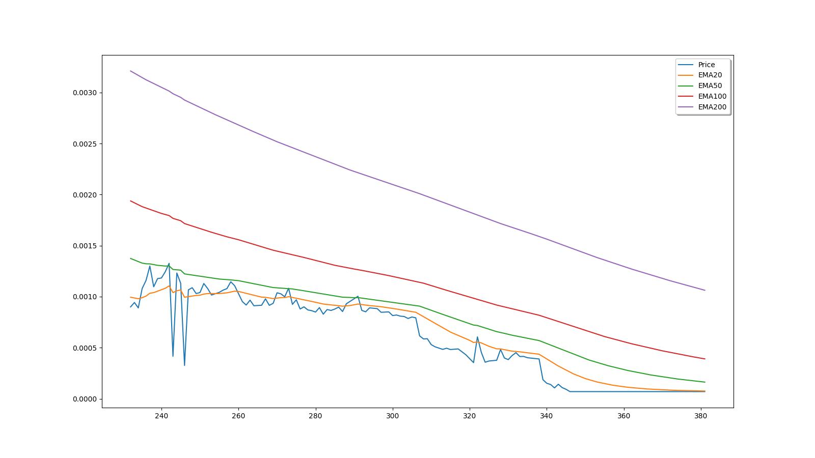MAGA: Fight for Trump Exponential Moving Averages