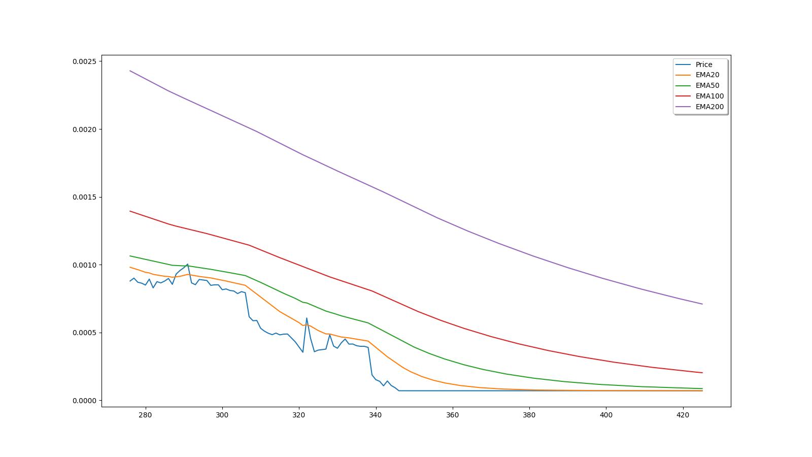 MAGA: Fight for Trump Exponential Moving Averages