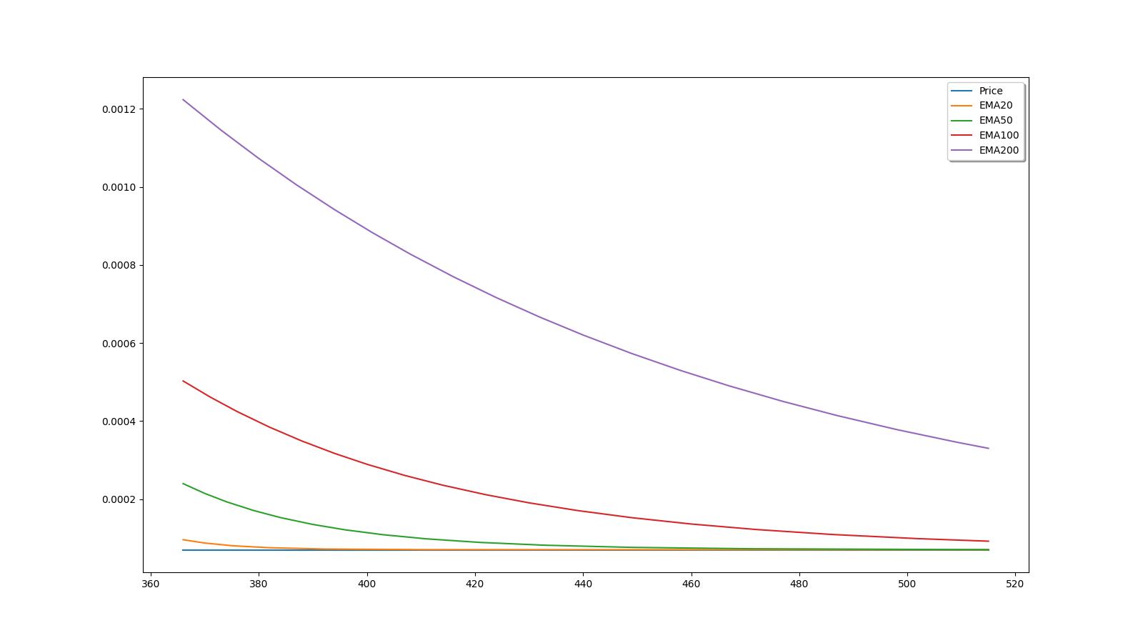 MAGA: Fight for Trump Exponential Moving Averages