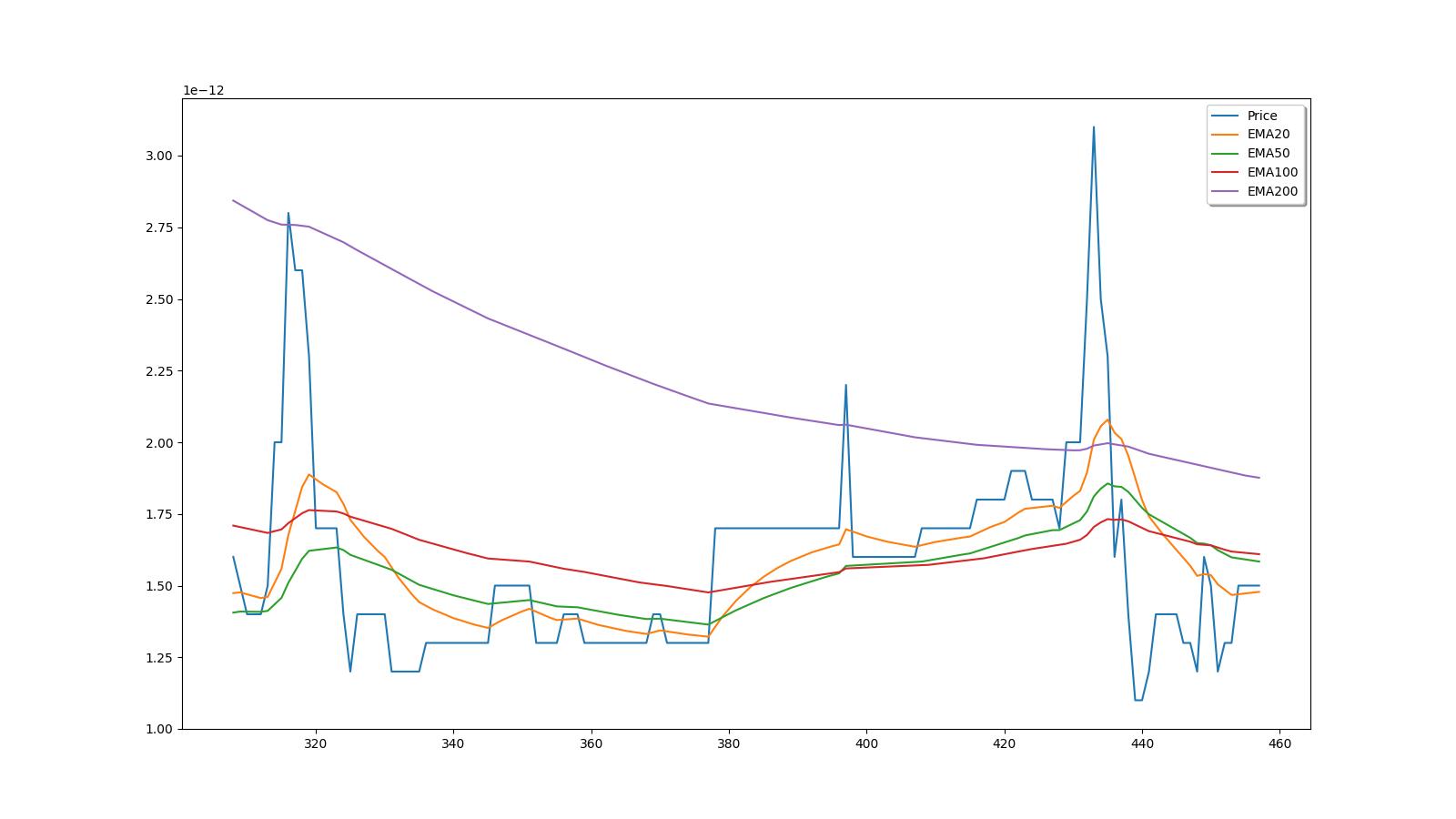 MAGA PEPE (SOL) Exponential Moving Averages