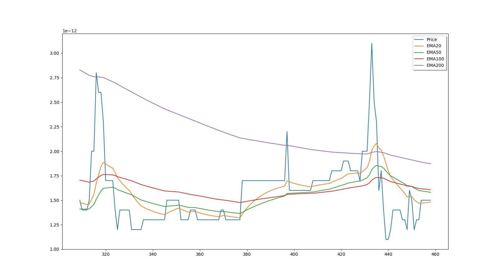 MAGA PEPE (SOL) Exponential Moving Averages