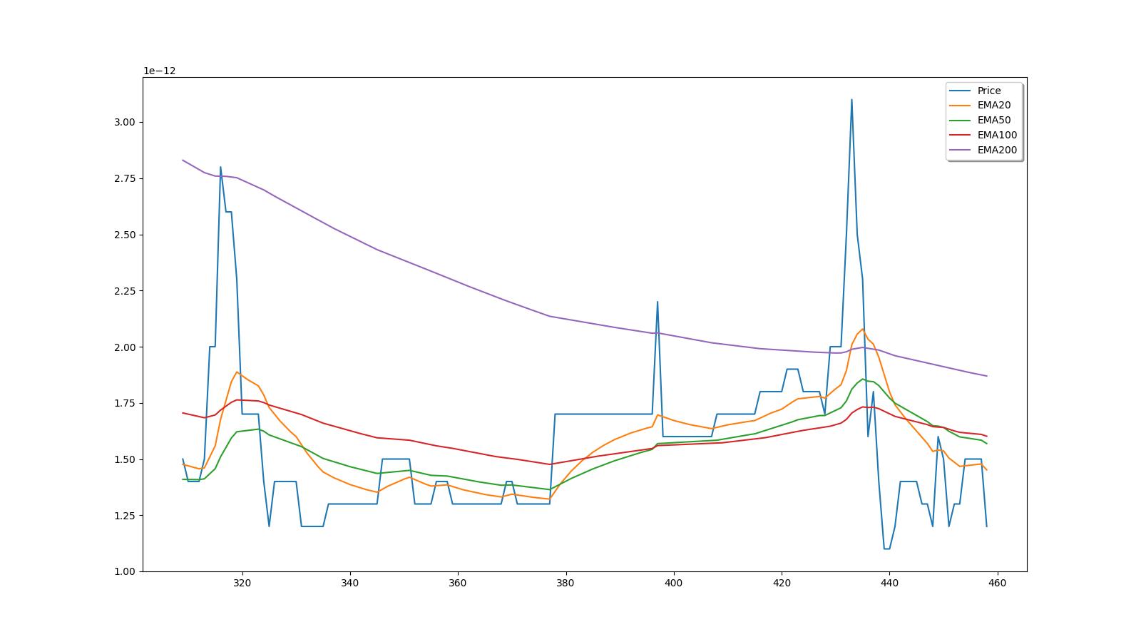 MAGA PEPE (SOL) Exponential Moving Averages