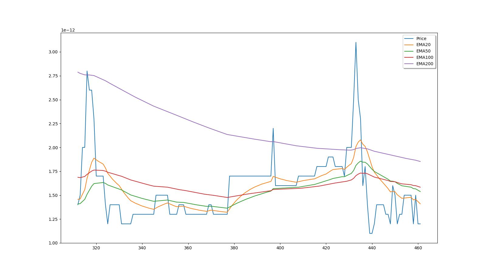 MAGA PEPE (SOL) Exponential Moving Averages