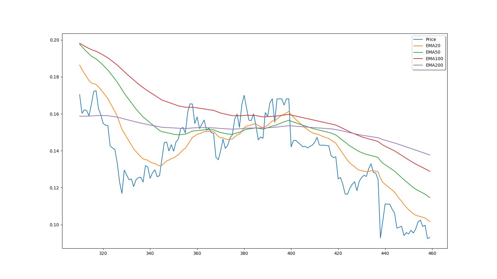 MAGA Trump Exponential Moving Averages