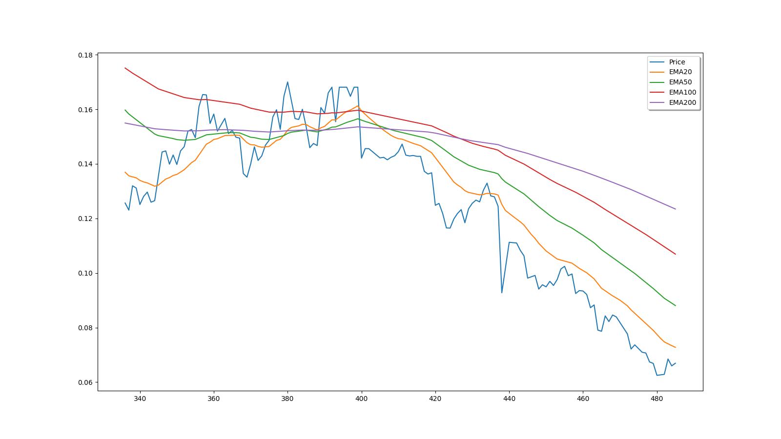 MAGA Trump Exponential Moving Averages
