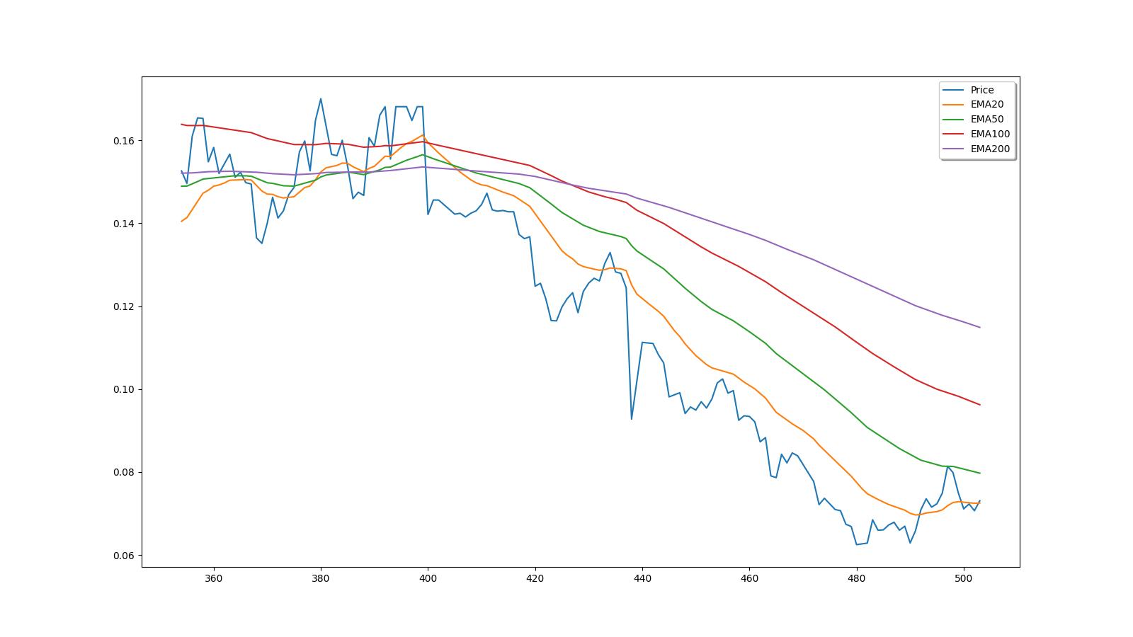 MAGA Trump Exponential Moving Averages
