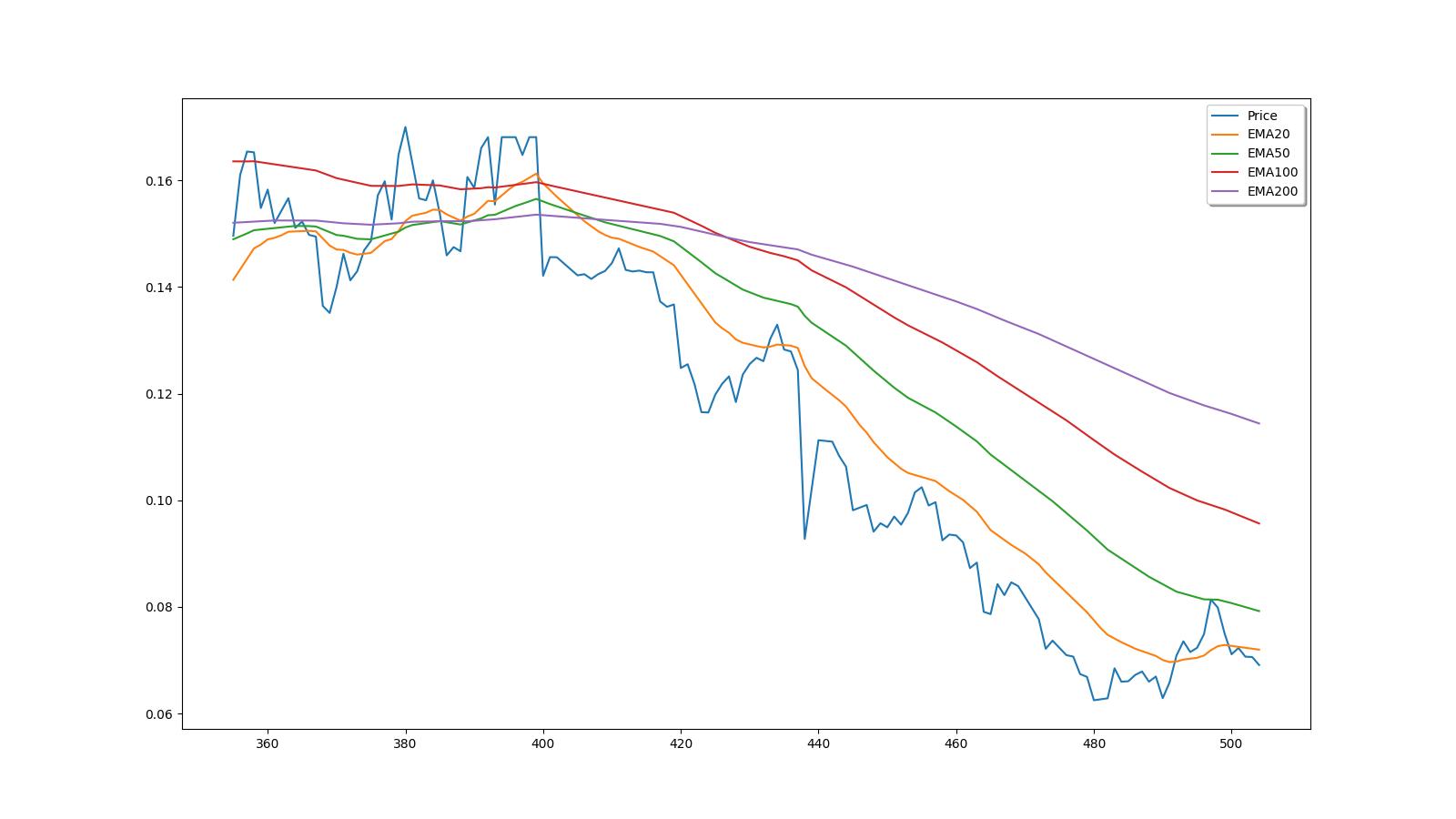 MAGA Trump Exponential Moving Averages