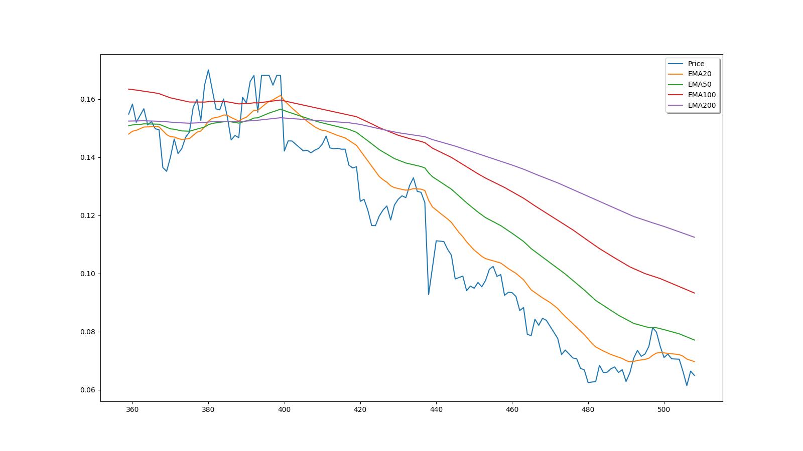 MAGA Trump Exponential Moving Averages