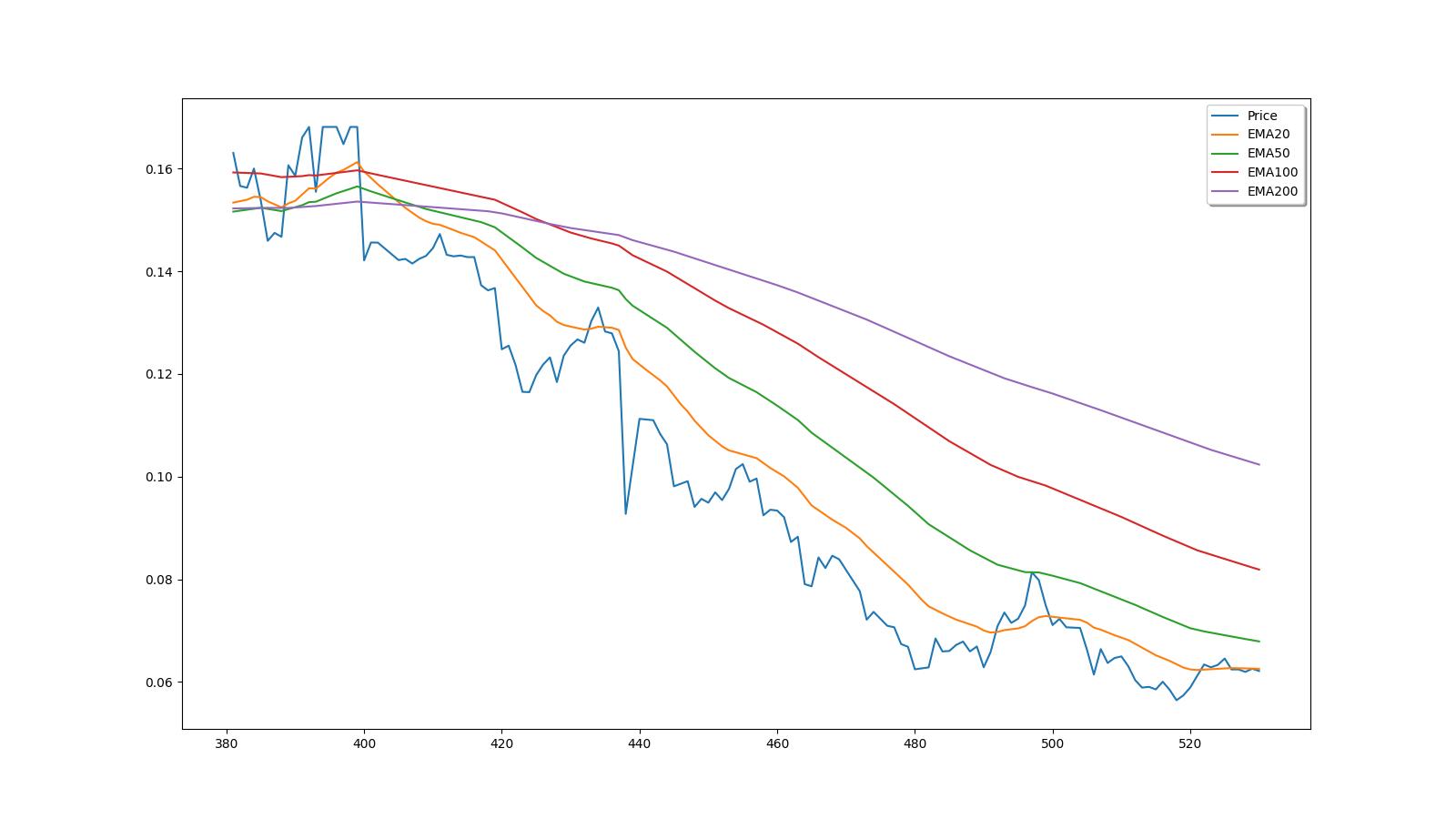 MAGA Trump Exponential Moving Averages