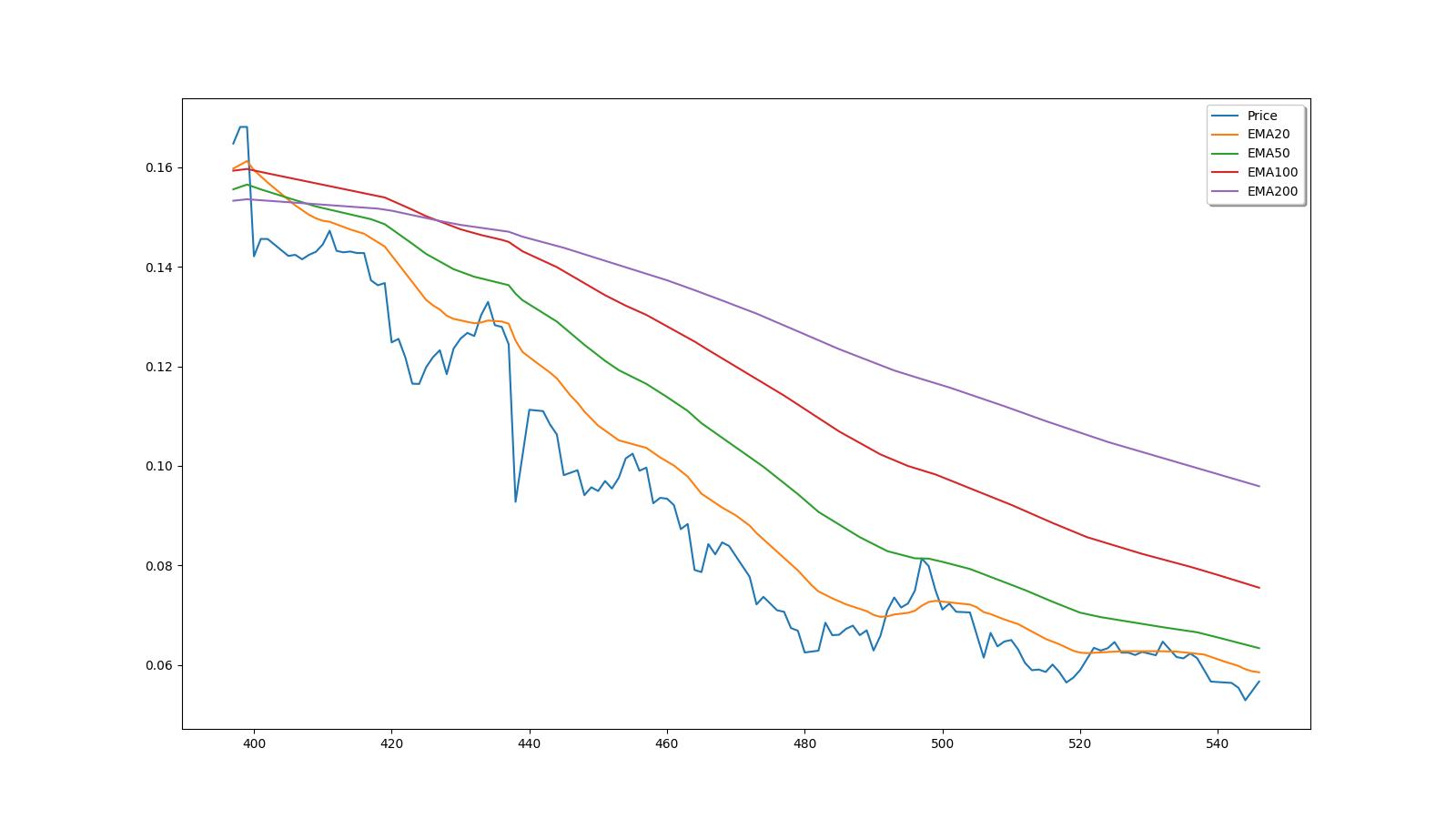 MAGA Trump Exponential Moving Averages
