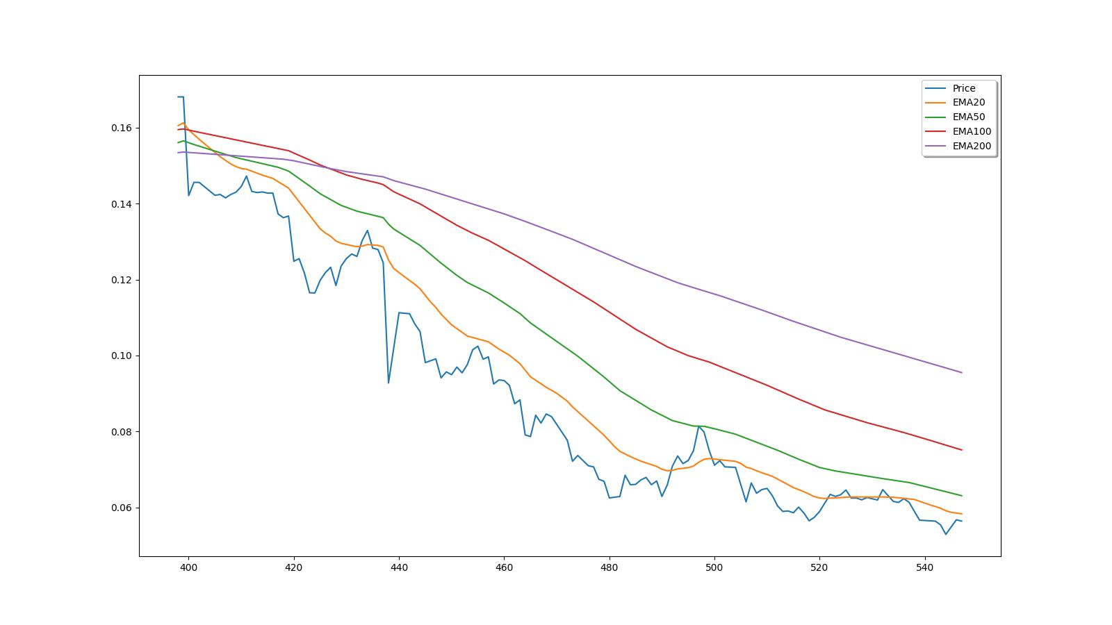 MAGA Trump Exponential Moving Averages