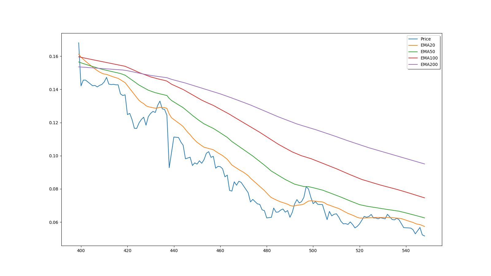 MAGA Trump Exponential Moving Averages