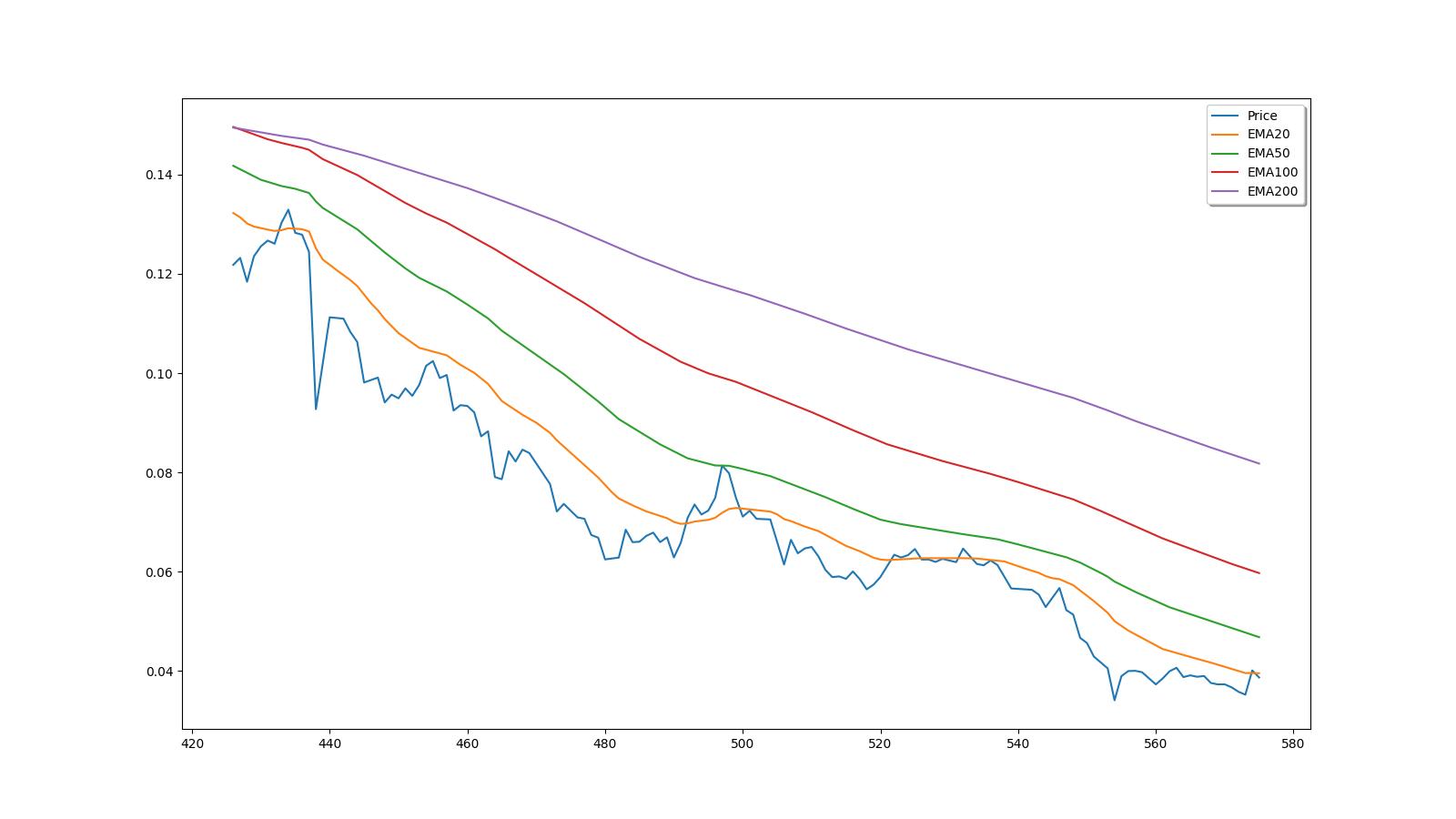 MAGA Trump Exponential Moving Averages