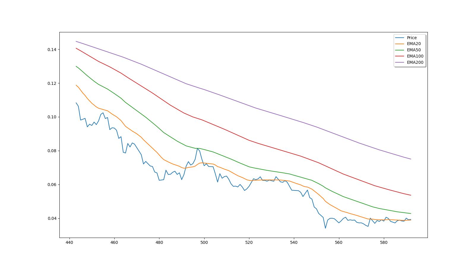 MAGA Trump Exponential Moving Averages