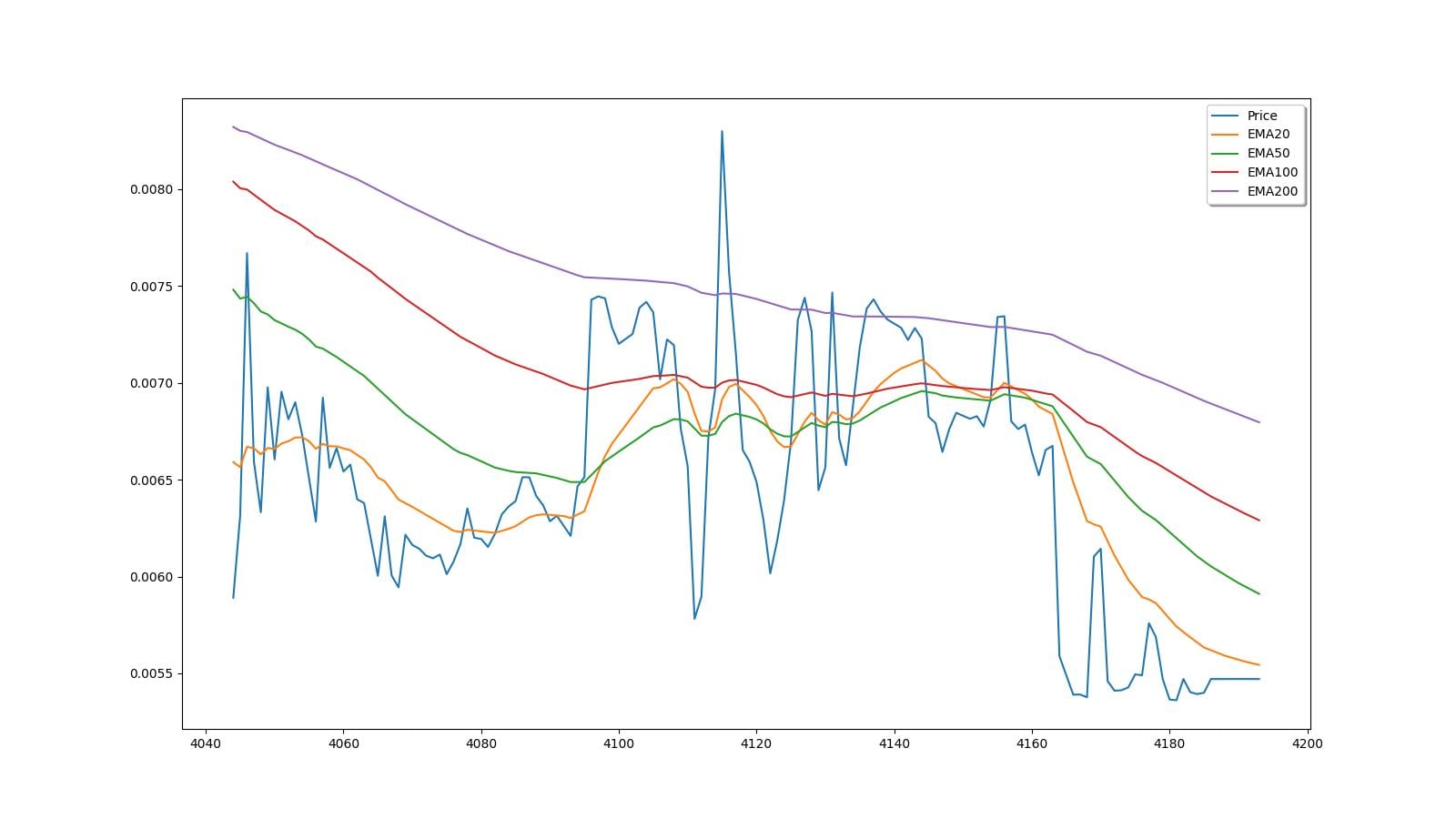 Magi Exponential Moving Averages