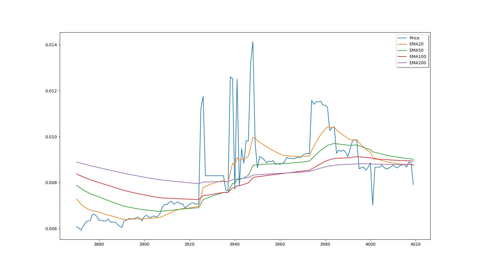 Magi Exponential Moving Averages