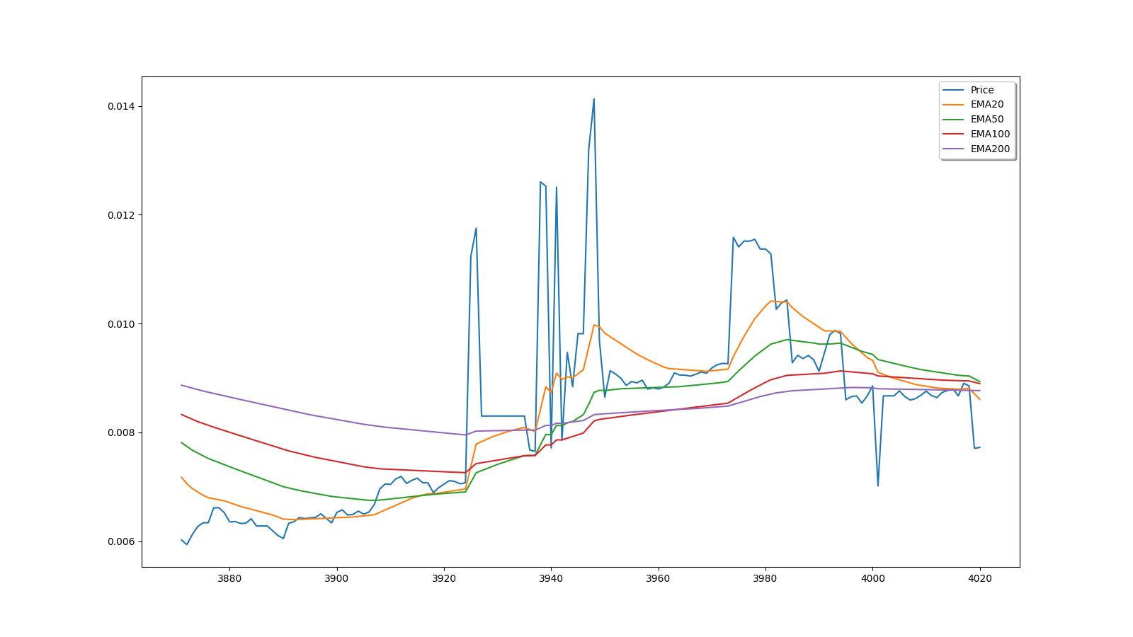 Magi Exponential Moving Averages