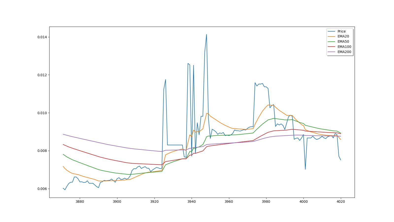 Magi Exponential Moving Averages